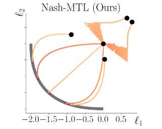 ICML 2022 Spotlights